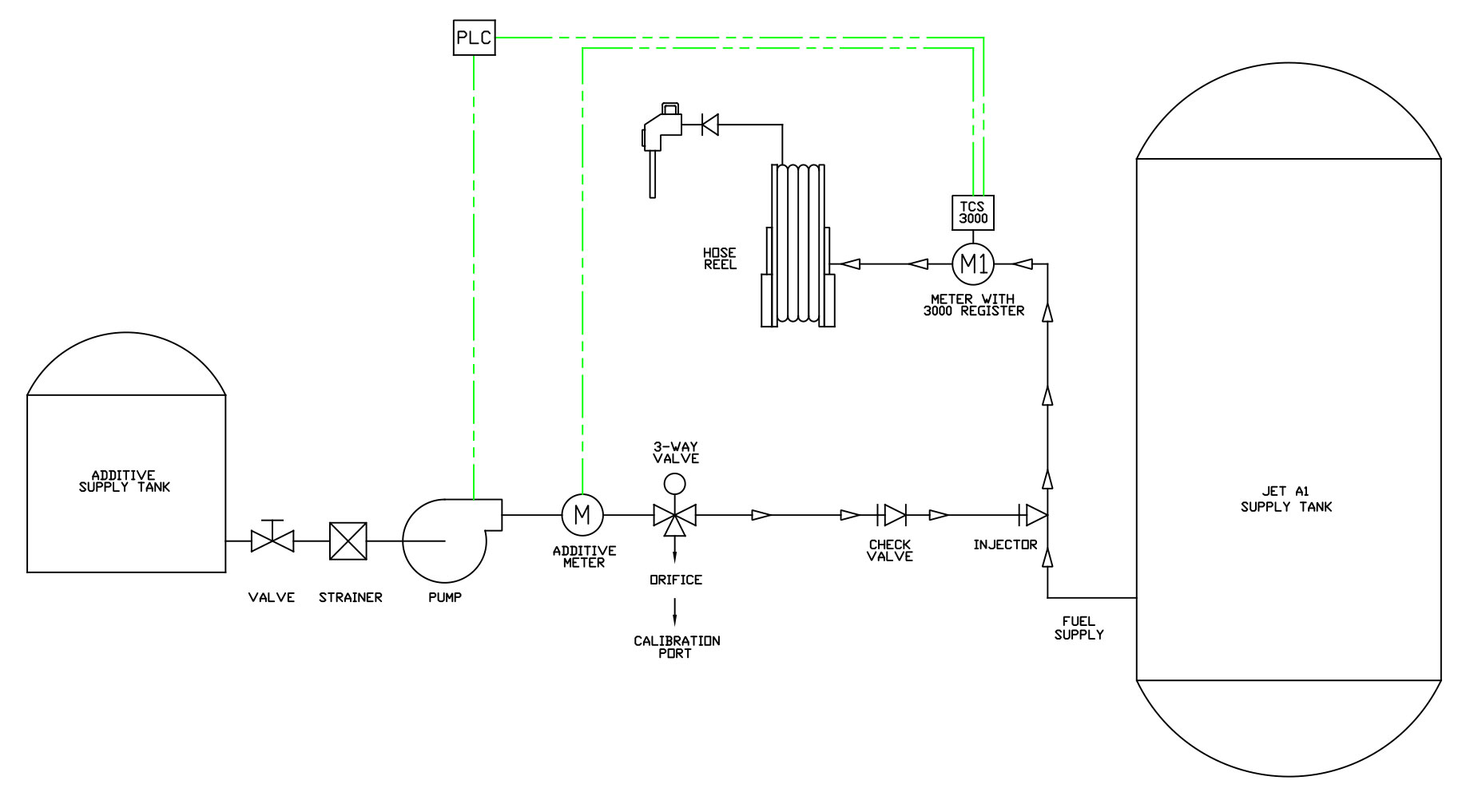 Total Control Systems - External OnPoint Additive Injection